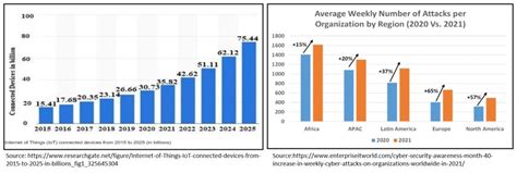 Technical Guideline For Securing Iot Devices From Cyber Attacks