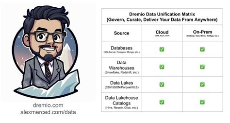 Alex Merced On Linkedin Datalake Datalakehouse Dataengineering
