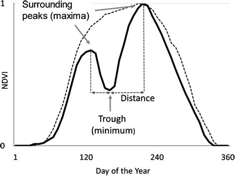 Temporal Modis Ndvi Profile Of A Hypothetical Unmanaged Dotted Line Download Scientific