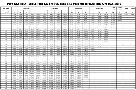 7th Cpc Pay Matrix Table As Per Gazette Notification Issued On 16 5