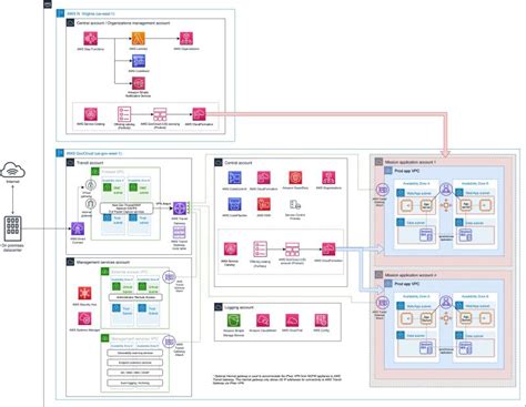 Chris H On Linkedin Aws Dod Defense Ciso Infosec Cloudsecurity Cloudcomputing Cmmc