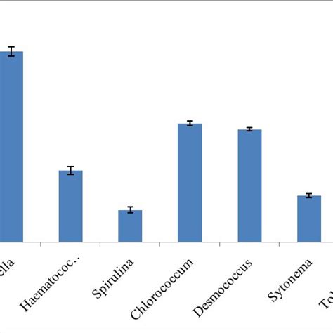Lipid Content In Isolated Microalgae Download Scientific Diagram