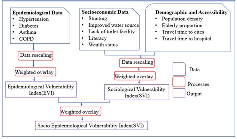 Methodological Workflow For Identification Of Community Vulnerability