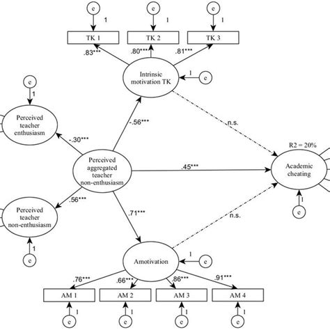 Results Of The Structural Equation Modeling Statistical Significance Download Scientific