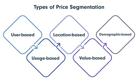 Price Segmentation Types And Best Practices For Saas Price Segmentation Types And Best Practices For Saas