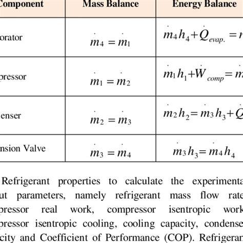 Mass And Energy Balance In Vapor Compression Refrigeration Systems Download Scientific Diagram