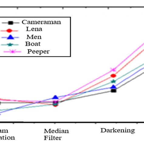 Ber Of Extracted Watermark Under Histogram Equalization Median Download Scientific Diagram