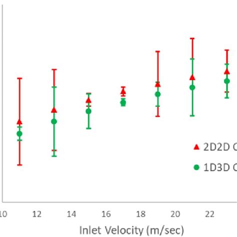 Log Scale Error Bar Plot Of Experimental Pressure Drop Data At Download Scientific Diagram