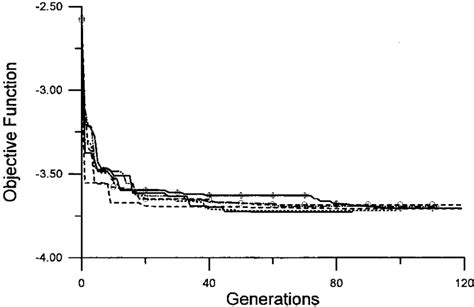 Objective Function Convergence With Different Initializations