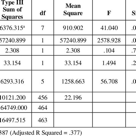 Analysis Of Covariance For Hypothesis One Download Scientific Diagram