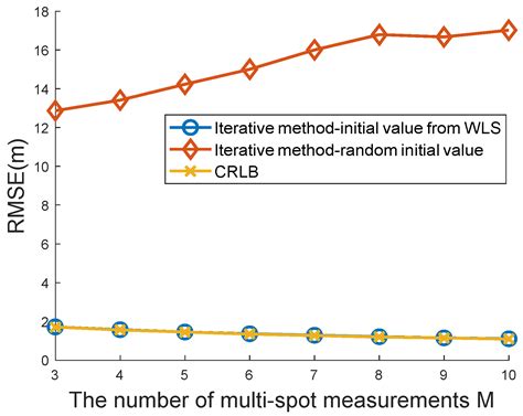 Mobile Location In Wireless Sensor Networks Based On Multi Spot Measurements Model