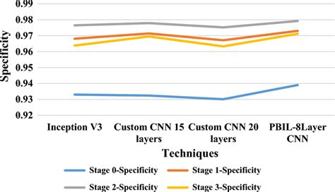 Specificity For Pbil 8 Layer Cnn Download Scientific Diagram