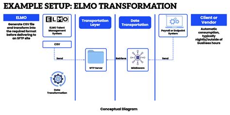 Integrations Elmo Software