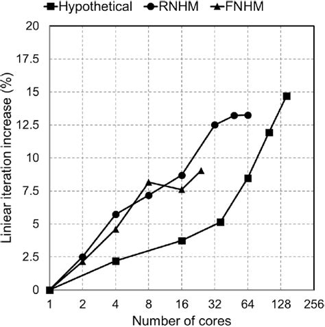 Linear Solver Iteration Increase For The Hypothetical Test Case 3269 Download Scientific