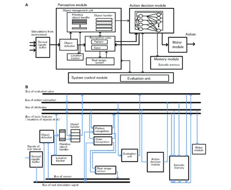 Configuration Of The Basic System Module Configuration In Panel A Download Scientific