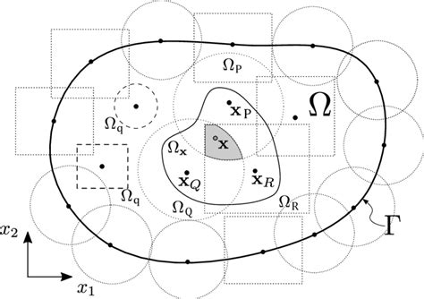 Representation Of A Global Domain Ω And Boundary Γ In A Meshless