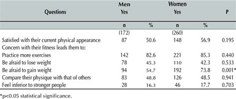 Data Regarding The Body Self Perception Of Gym Users Categorized By