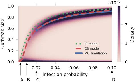 Distribution Of Final Outbreak Sizes As A Function Of The Infection Download Scientific Diagram