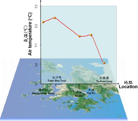 城市化效应｜香港天文台hko｜气候变化