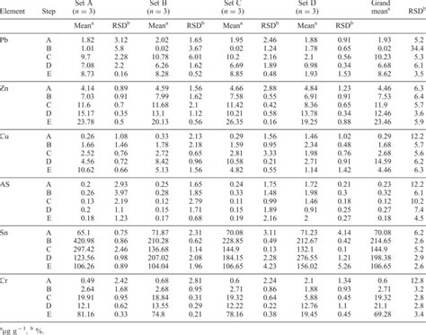 Reproducibility Of Sequential Extraction Procedure Download Table