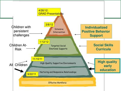 Ppt Ec Forum 2011 2012 Wi Pyramid Model For Social Emotional