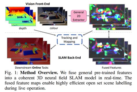 论文阅读《feature Realistic Neural Fusion For Real Time Open Set Scene