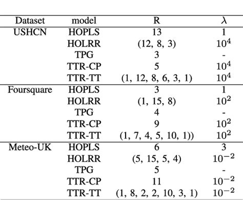 table iii from low rank tensor train coefficient array estimation for