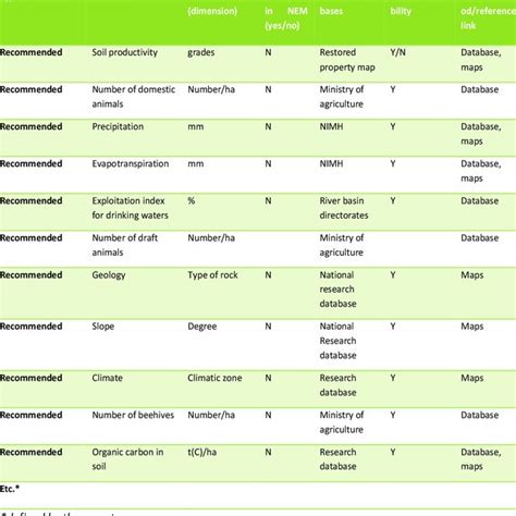 Indicators For Ecosystem Services From Cropland Ecosystems Download Table