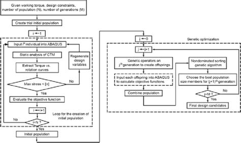 4 Flowchart Of The Fea Based Genetic Algorithm Optimization Procedure Download Scientific Diagram