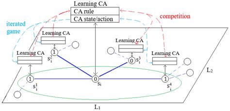 Self Organizing Wireless Sensor Networks Solving The Coverage Problem