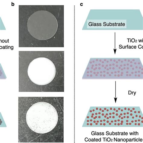 Diagrams Showing Preparation Of Titanium Dioxide Tio2 Nanoparticle