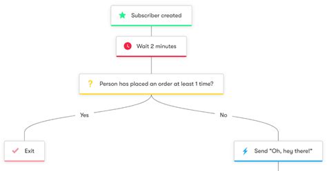 How To Get Started With Email Automation Beginner S Guide