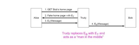 Solved 6 Consider The Failed Attempt Of Alice To Get Bobs Chegg Com
