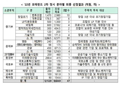 벤처붐 이어간다 정부 2차 모태펀드로 약 1조 벤처펀드 조성 전자신문