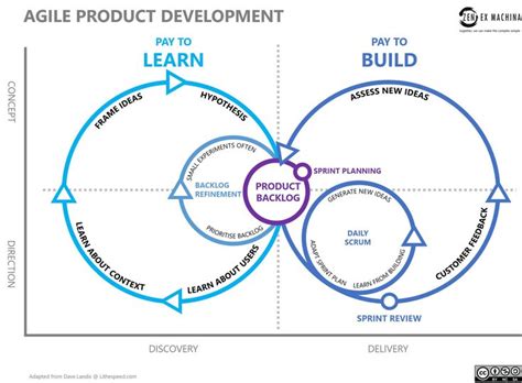 better together agile lean ux zen ex machina design thinking