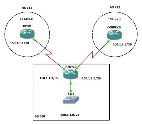 Solved Bgp Routes Not In Routing Table Cisco Community