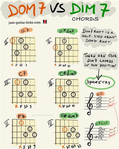 Dom7 Vs Dim7 Guitar Chords Pdf Cheat Sheet