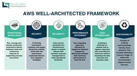 seema yadav on linkedin aws wellarchitectedframework security reliability squareops