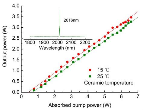 And Fig 6 Also Show The Laser Output Power As A Function Of The