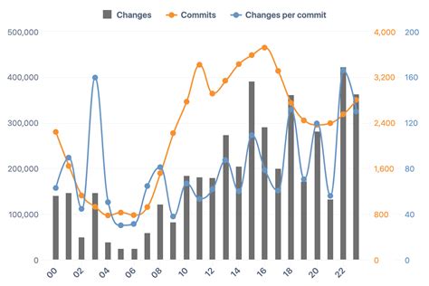 Git Commit Log Analysis Get Charts And Reports In Minutes