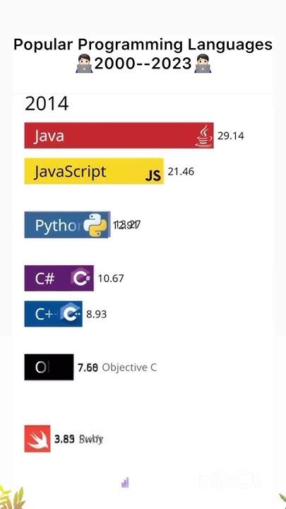 Popular Programming Language Since 2000 2023 🚀 Shorts Programming Coding Youtube
