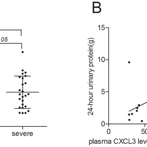 Plasma Cxcl3 Concentration Aplasma Cxcl3 Levels Of Normal Pregnant