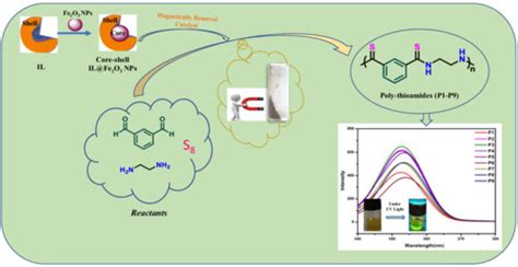 Ionic Liquid Functionalized Fe3o4 Coreshell Nanoparticles A Magnetically Separable Brønsted
