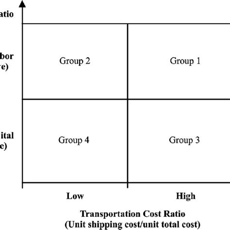 Supplier Portfolio Entry Decision Model Download Scientific Diagram