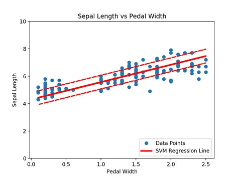 Tensorflow实现svm Iris二分类——本质上在使用梯度下降法求解线性回归（loss是定制的而已） Bonelee 博客园