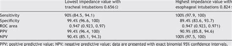 Predictive Values For Either Tracheal Or Esophageal Intubation By Using Download Scientific