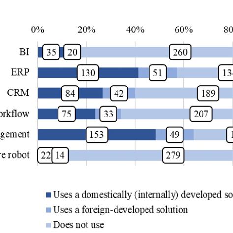 Sustainability Management Practices Of The Smes In The Sample Download Scientific Diagram