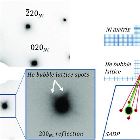 He Bubble Lattice Parameter As A Function Of Fluence For Ni Feni And Download Scientific