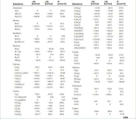 Solved APPENDIX C Thermodynamic Quantities For Selected Chegg