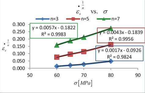 Plot Of N S H X Vs MPa V Download Scientific Diagram
